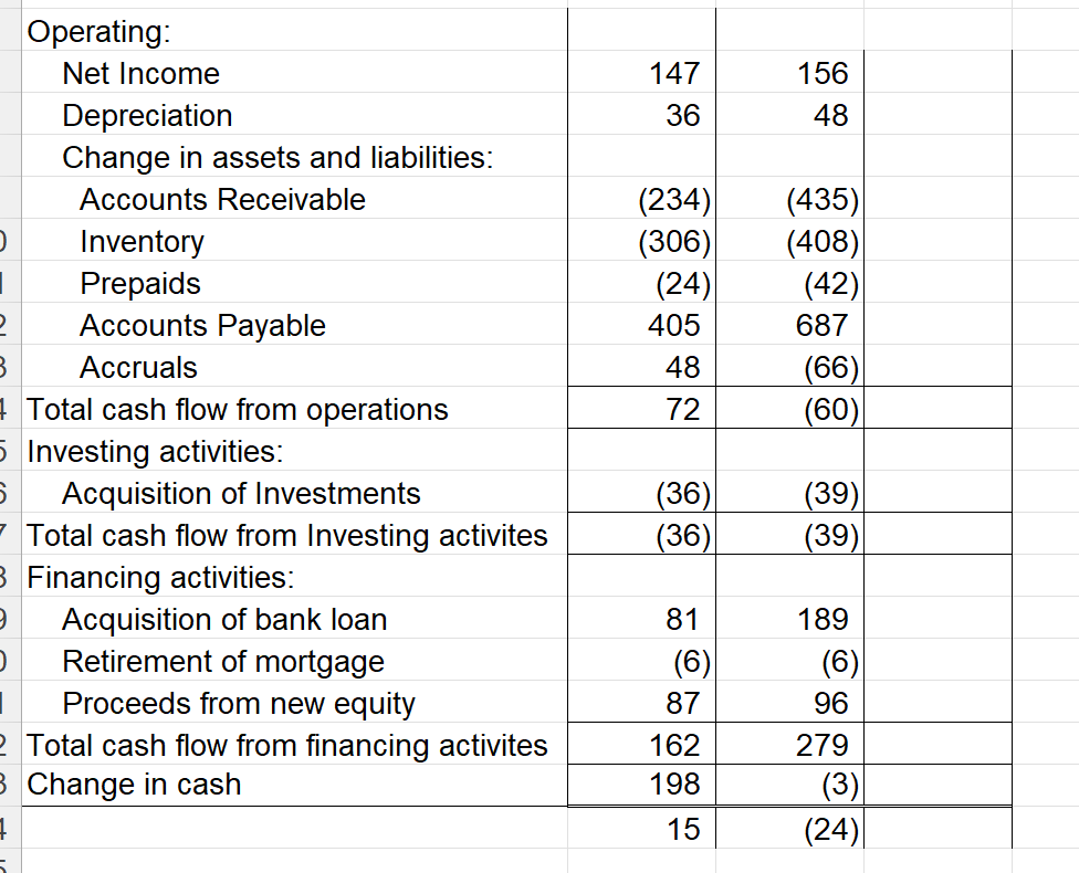 Solved Operating: Net Income Depreciation Change in assets | Chegg.com