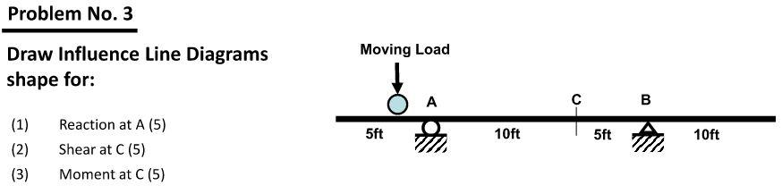 Solved Problem No. 3 Moving Load Draw Influence Line | Chegg.com
