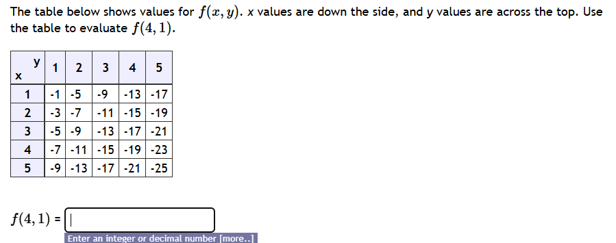 Solved The table below shows values for f(x,y).x ﻿values are | Chegg.com