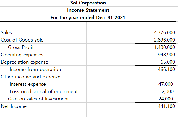 Solved Sol Corporation Income Statement For the year ended | Chegg.com