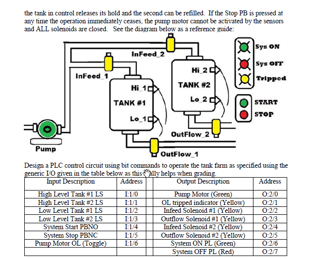 Solved Please help with the below PLC problem. Please | Chegg.com