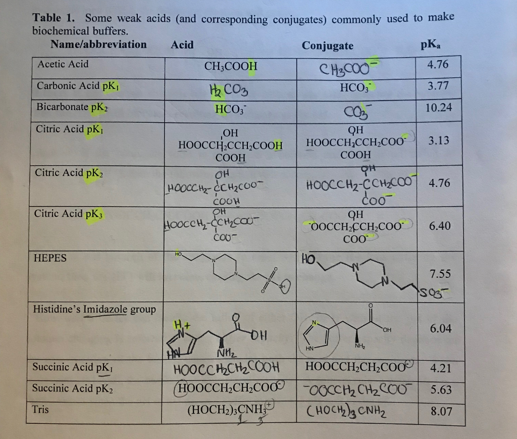 Solved Table 1. Some weak acids (and corresponding | Chegg.com
