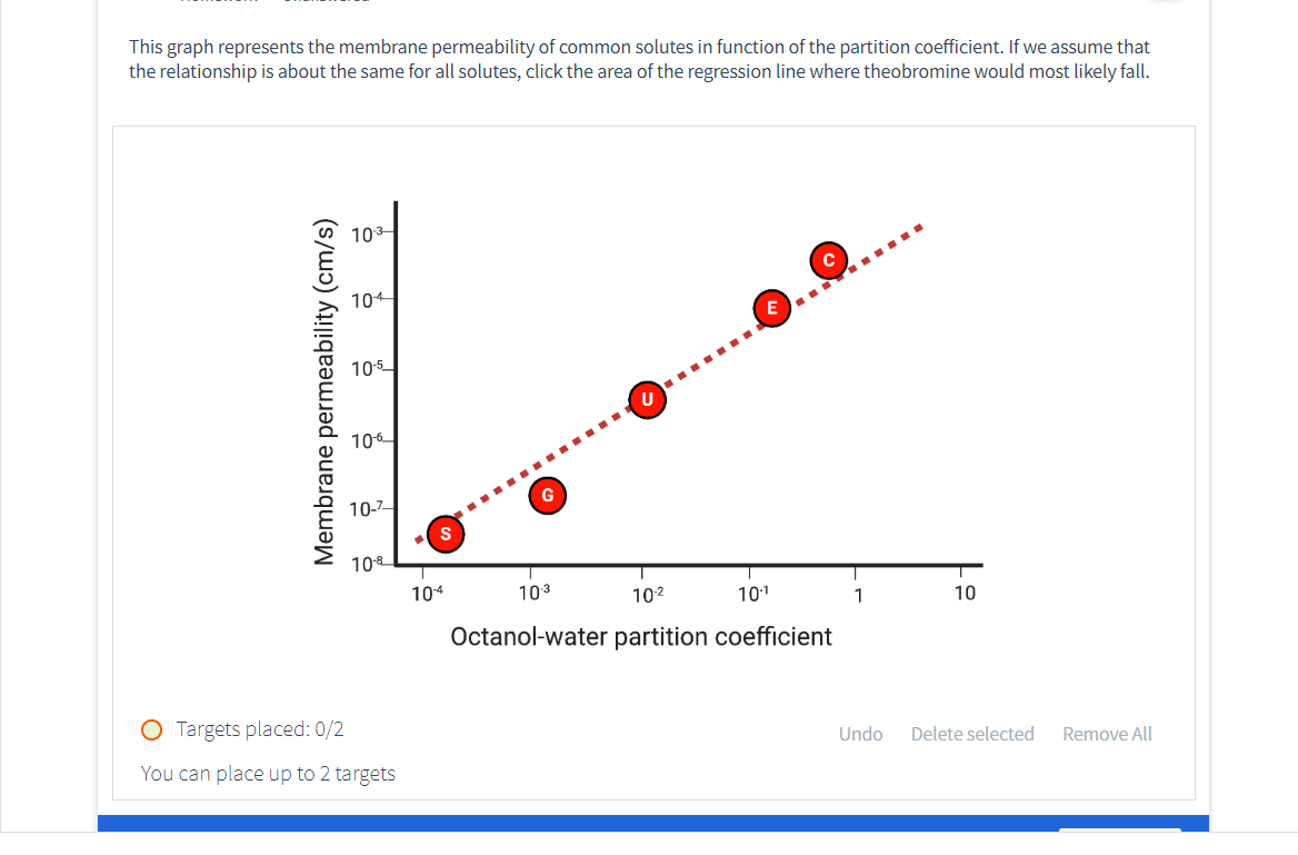 Solved This graph represents the membrane permeability of | Chegg.com