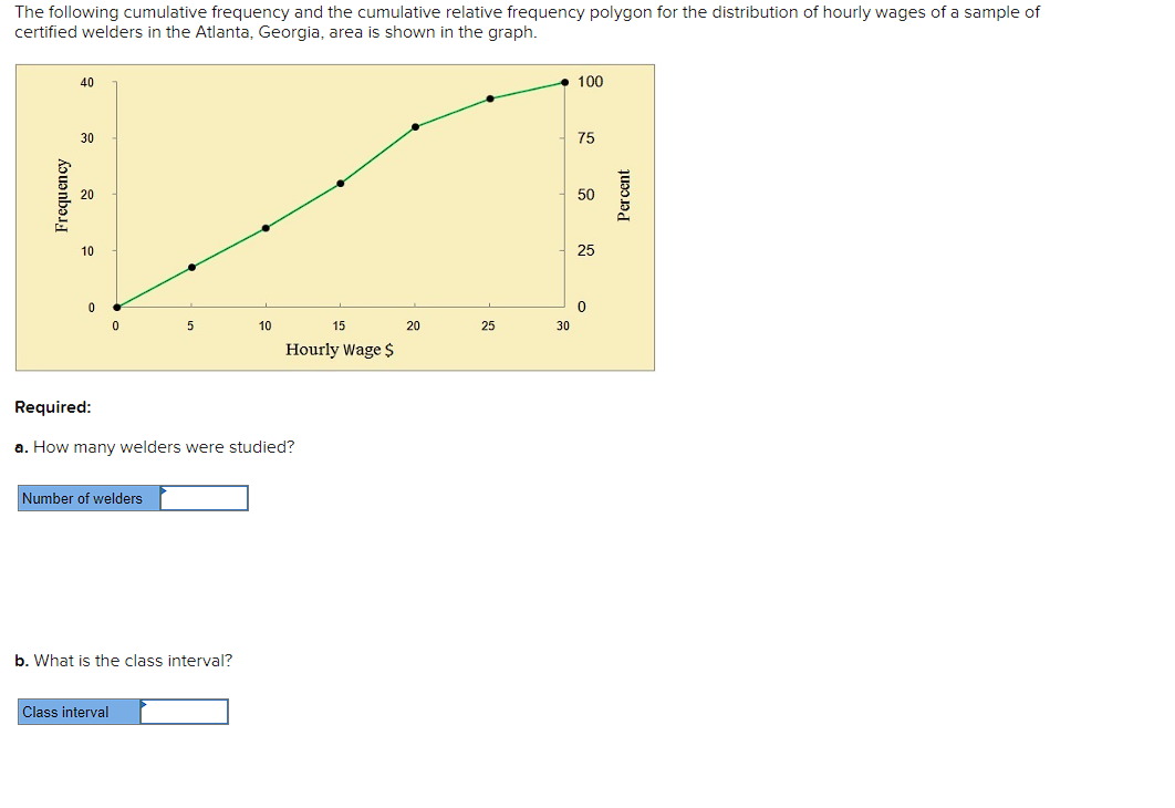 Solved The following cumulative frequency and the cumulative | Chegg.com