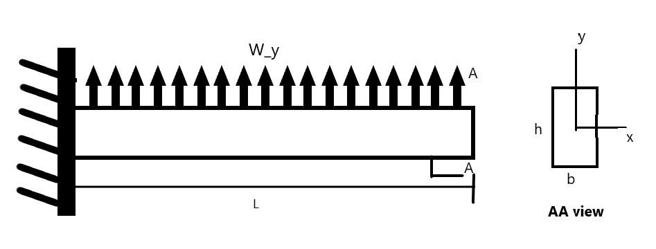 Solved A uniform distributed force W_y is applied along the | Chegg.com