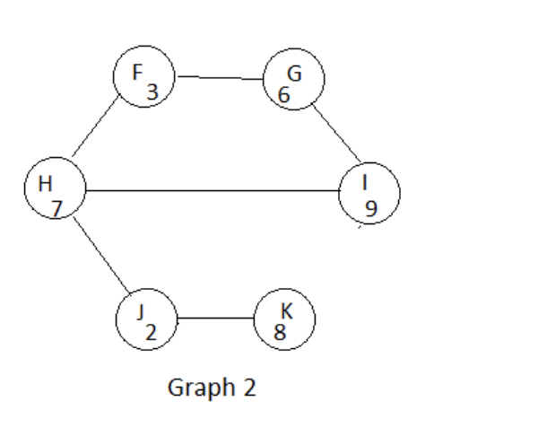 Solved Graph 2 | Chegg.com