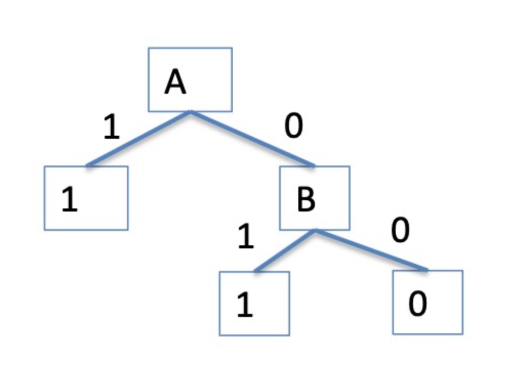 Solved Which Boolean function (XOR, OR, AND) is represented | Chegg.com