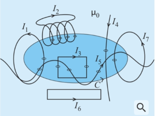 Solved What is the circulation of the magnetic field vector | Chegg.com