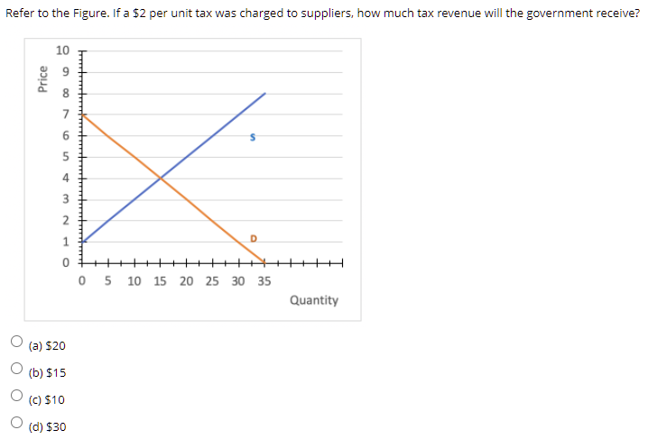 Solved Refer to the Figure. If a $2 per unit tax was charged | Chegg.com