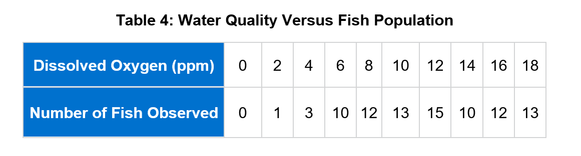 Solved Exercise 1: Data Interpretation Dissolved oxygen is | Chegg.com