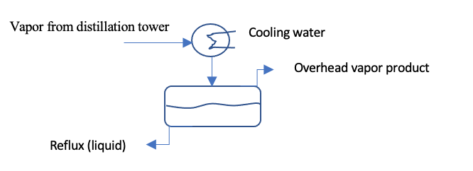 Solved At the top of a distillation tower the vapor stream | Chegg.com