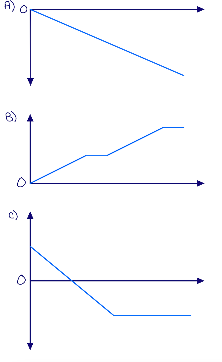 Solved The following 3 graphs show the displacement vs time | Chegg.com