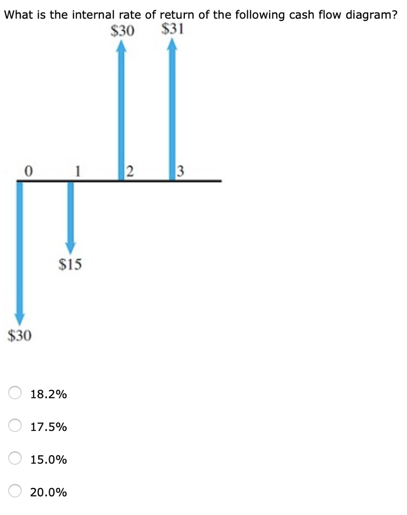 Solved What is the internal rate of return of the following | Chegg.com