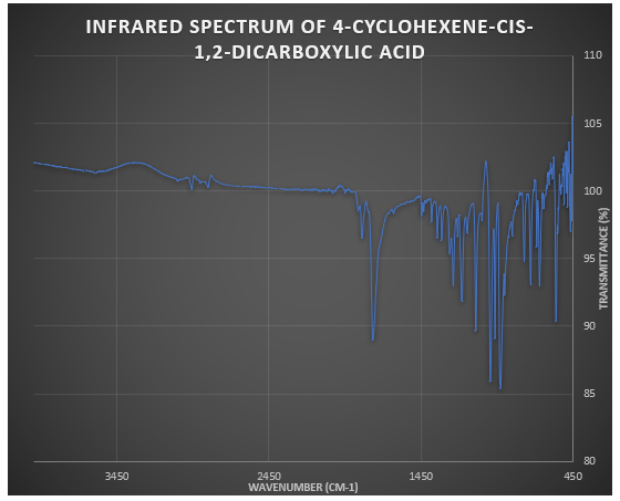 Solved The following IR spectrum was obtained after | Chegg.com