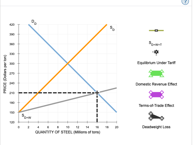 Solved The following graph shows the domestic market for | Chegg.com