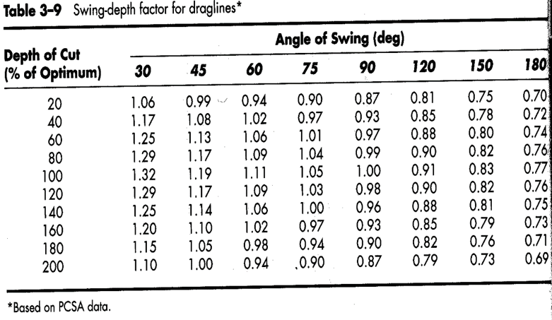 Solved A contractor has decided to use a dragline to | Chegg.com