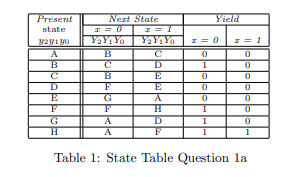 Solved Minimize the state table 1, and show your partitions | Chegg.com