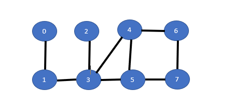 Solved Give the pseudo-code for the breadth-first graph | Chegg.com