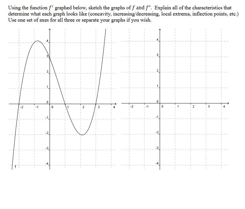 Solved Using the function f′ graphed below, sketch the | Chegg.com