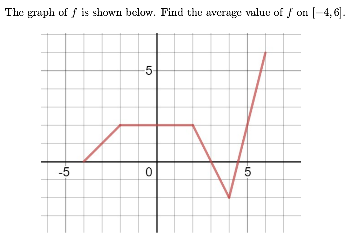 Solved The graph of f is shown below. Find the average value | Chegg.com