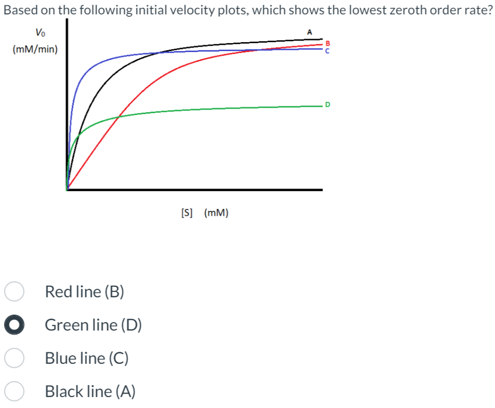 Solved Based on the following initial velocity plots, which | Chegg.com