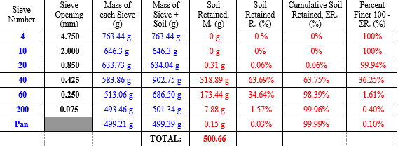 Solved Sieve Number Sieve Opening (mm) Mass of Sieve + Soil | Chegg.com