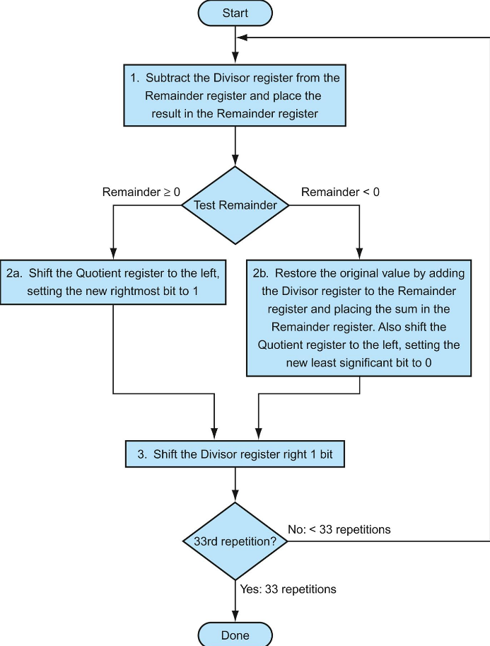 Solved Write Mips Assembly Code For The Division Algorithm