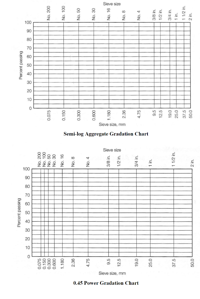 Solved A sieve analysis test (ASTM C136) was performed on a | Chegg.com