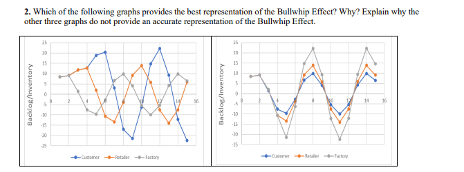 Solved 2. Which of the following graphs provides the best | Chegg.com