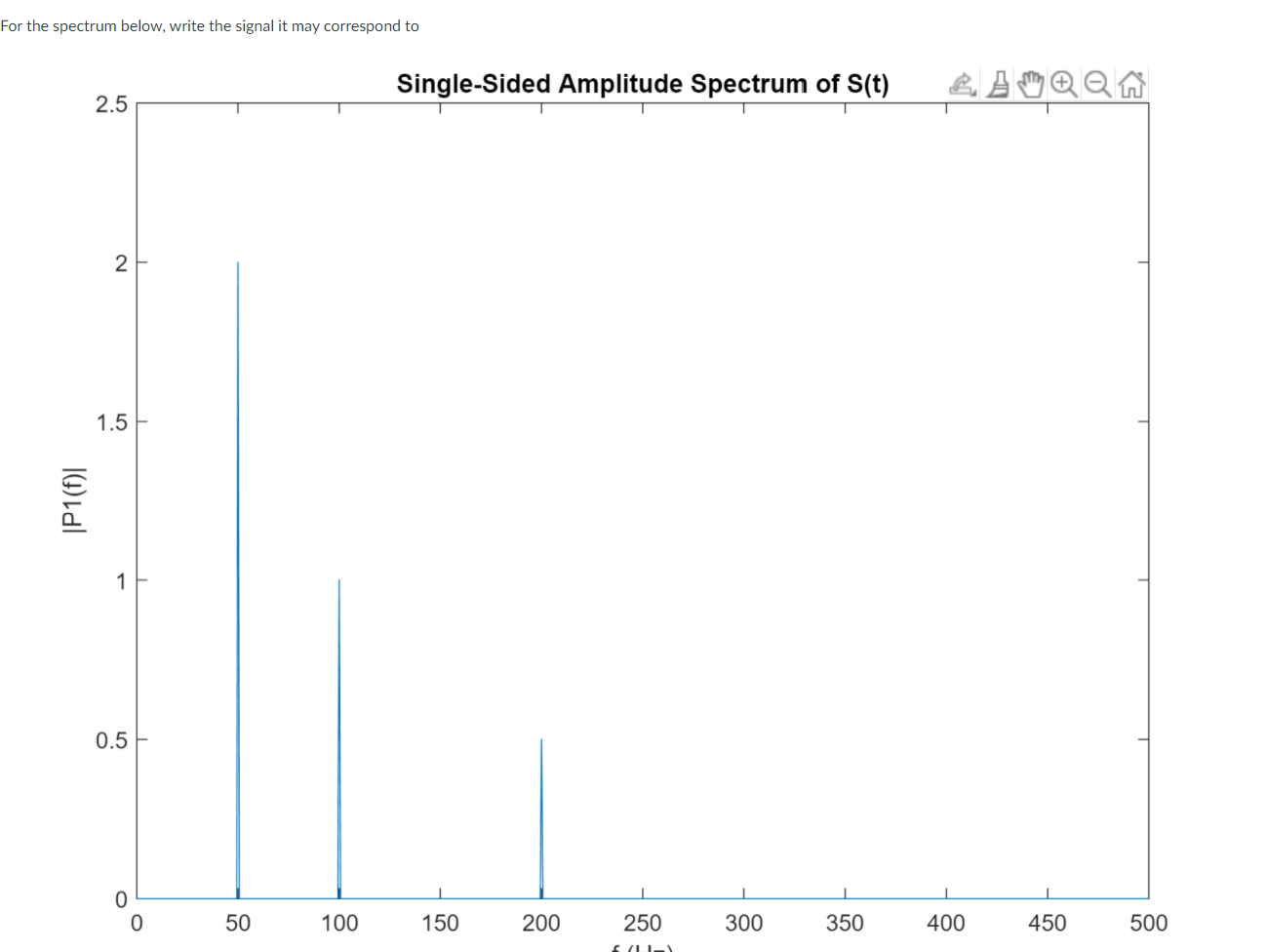 Solved For the spectrum below, write the signal it may | Chegg.com