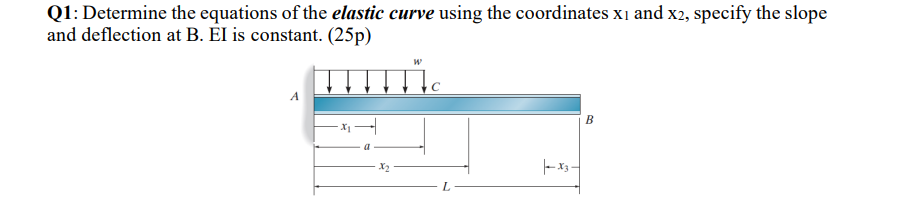 Solved Q1: Determine the equations of the elastic curve | Chegg.com
