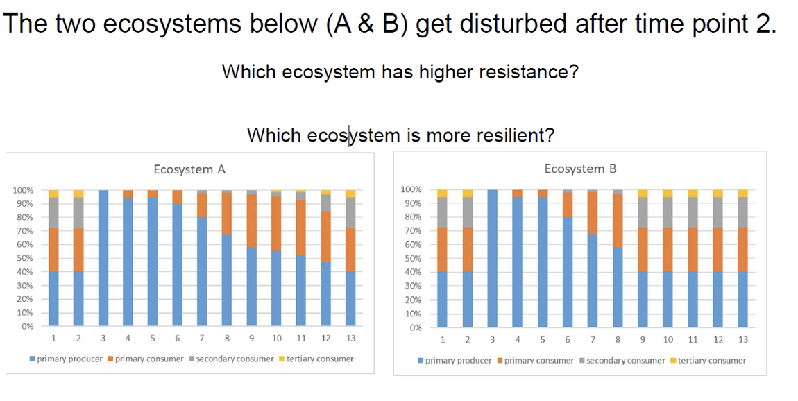 Solved The two ecosystems below (A & B) get disturbed after | Chegg.com