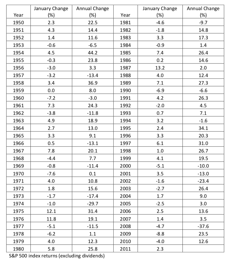 Solved Stock market analysts have suggested that January is | Chegg.com