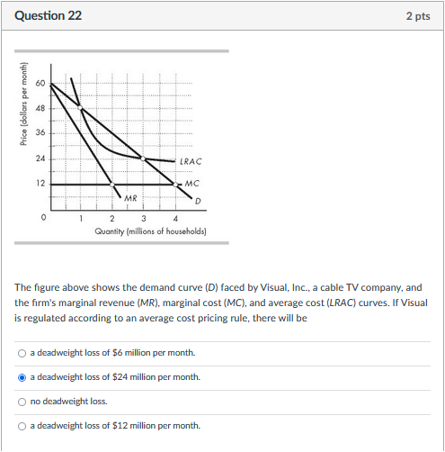 Solved Question 22The figure above shows the demand curve | Chegg.com