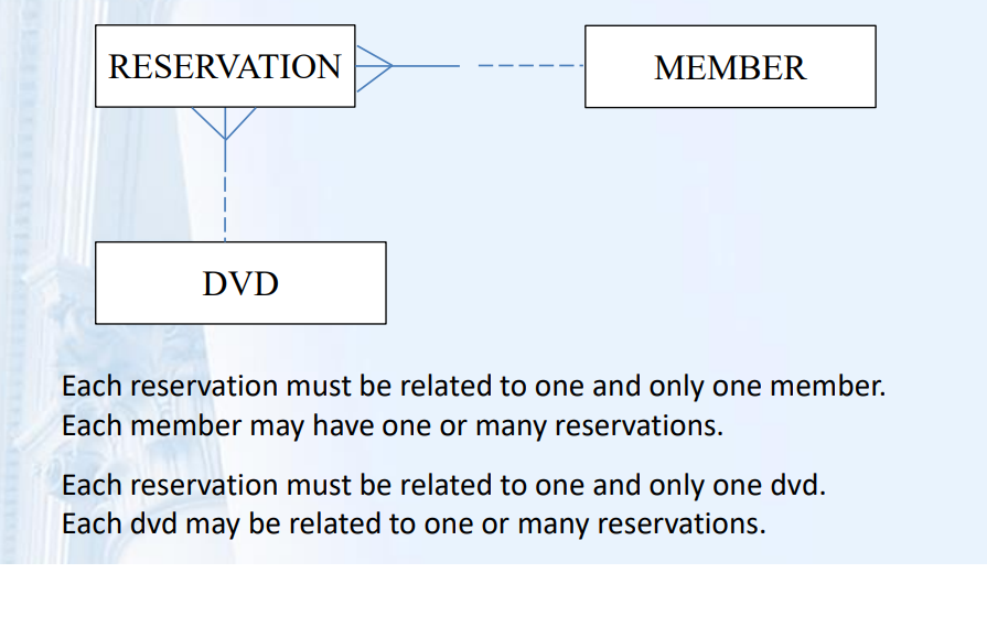 Solved Q3. Please write SQL codes to create below member, | Chegg.com