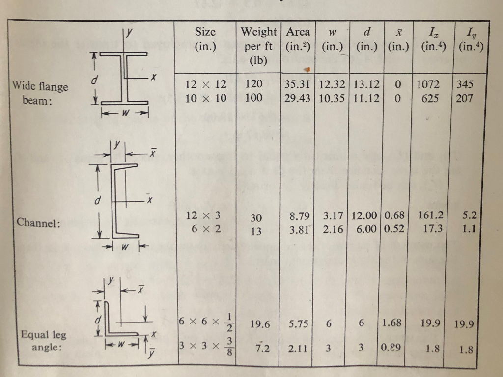 Solved A channel and plate are welded together to form a | Chegg.com