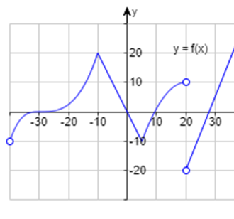 Solved Find the open intervals on which the function shown | Chegg.com