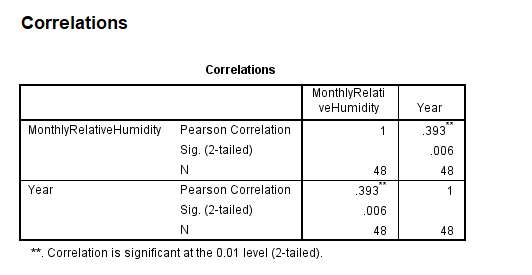 Solved Use the table above to complete a correlation | Chegg.com