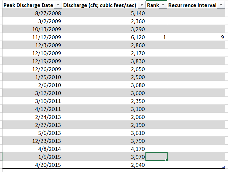 Solved 3 pts Data from this table was collected at the USGS | Chegg.com