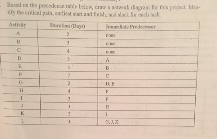 Solved Based on the precedence table below, draw a network | Chegg.com