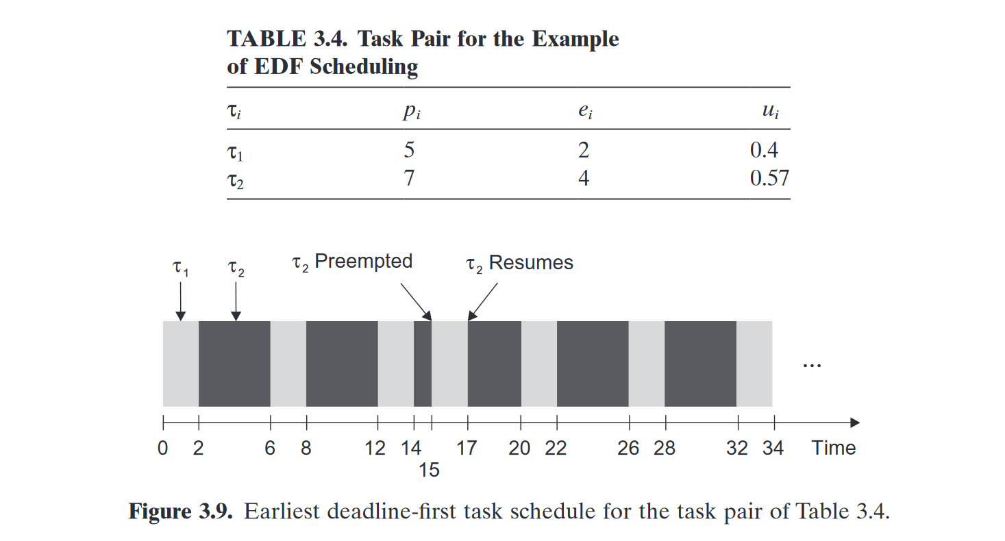 When Constructing The Schedule For The Earliest First