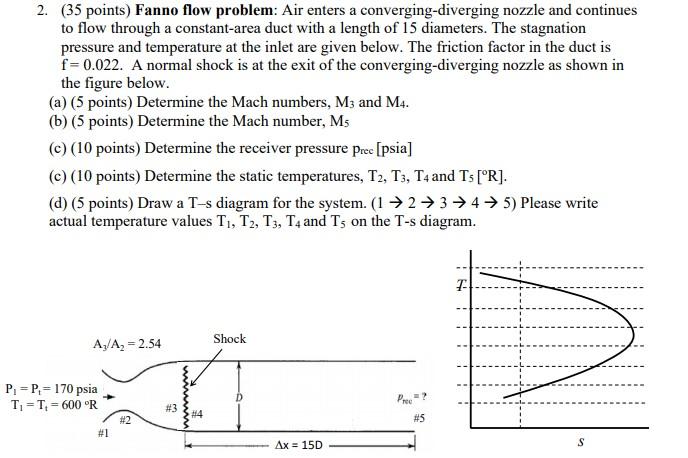 Solved 2. (35 points) Fanno flow problem: Air enters a | Chegg.com