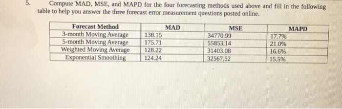 Solved Forecasting Smoothing Methods Gasoline Sales For A