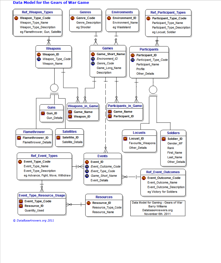 Solved Data Model for the Gears of War Game | Chegg.com