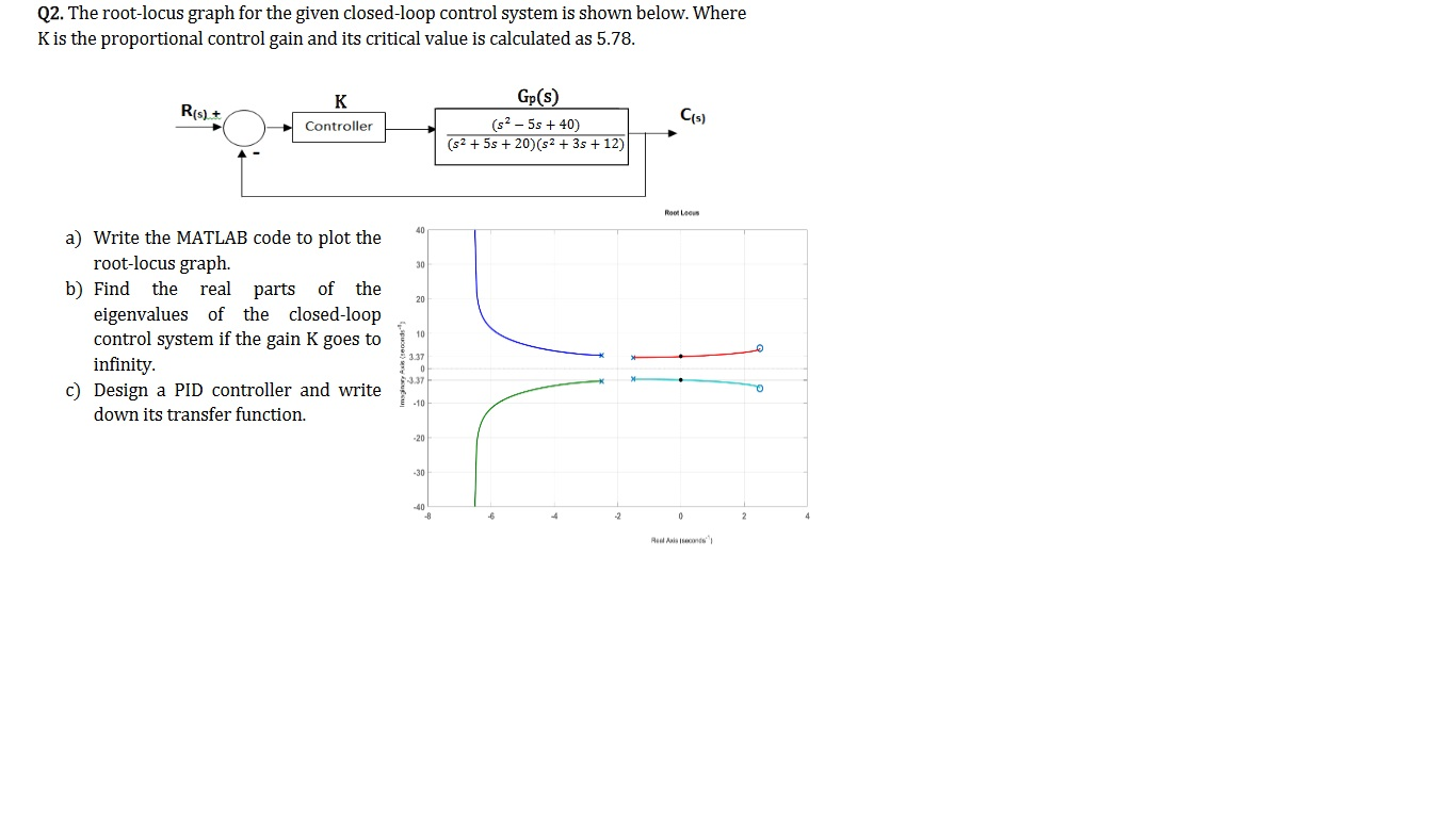 Solved Q2. The root-locus graph for the given closed-loop | Chegg.com