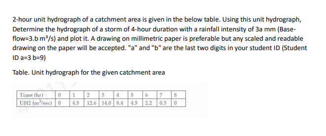 Solved 2-hour unit hydrograph of a catchment area is given | Chegg.com