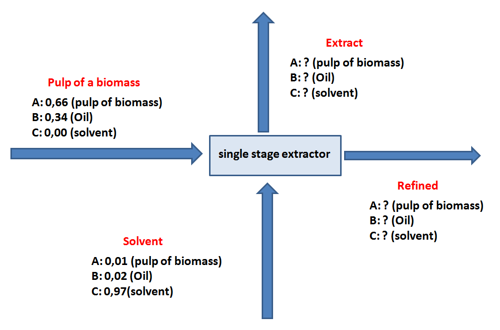 A single stage extractor design is used to remove oil | Chegg.com