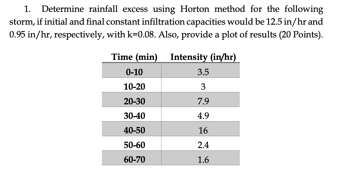 Solved 1. Determine rainfall excess using Horton method for | Chegg.com