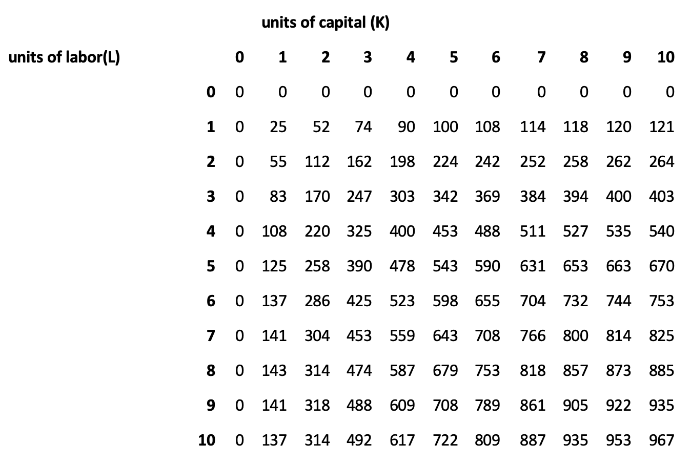 Solved The table above: Each column holds the number of | Chegg.com
