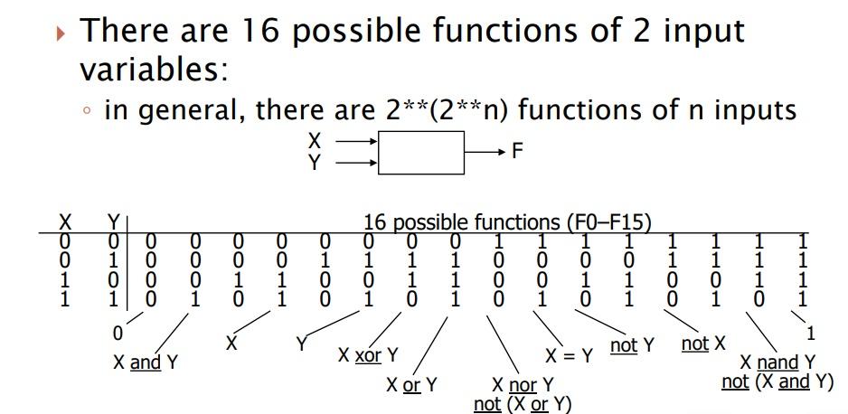 Solved List the boolean expression from F0-F15. Build the | Chegg.com